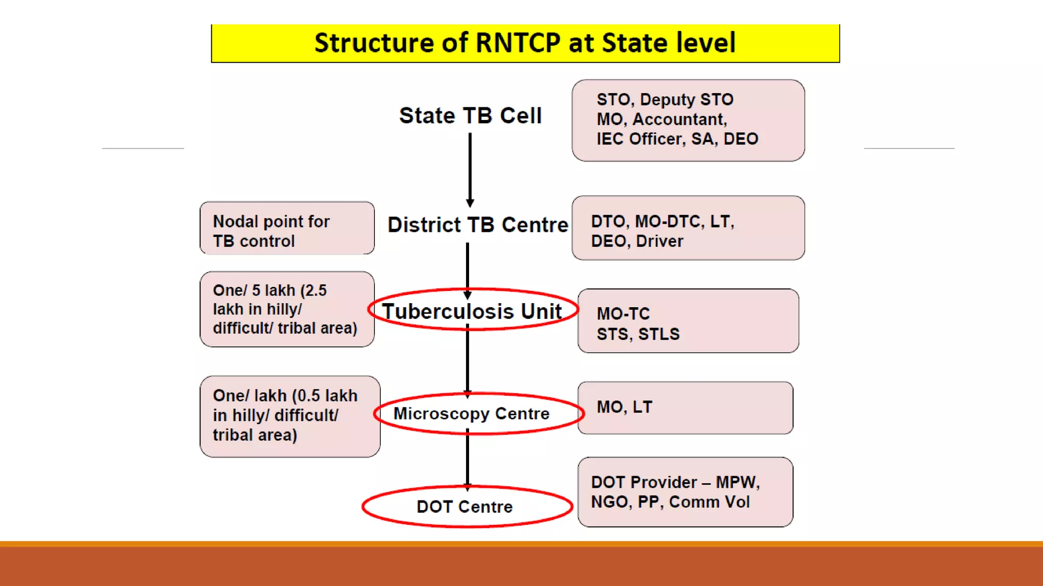 REVISED NATIONAL TUBERCULOSIS CONTROL PROGRAMME (RNTCP) | PPTX