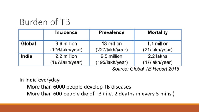 REVISED NATIONAL TUBERCULOSIS CONTROL PROGRAMME (RNTCP) | PPTX | Lung ...