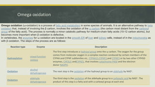 Dr. Prabhakar Singh SEM-III_Fatty Acid Oxidation | PPT