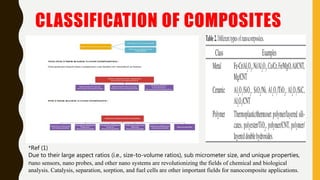 Nanocomposites materials | PPTX