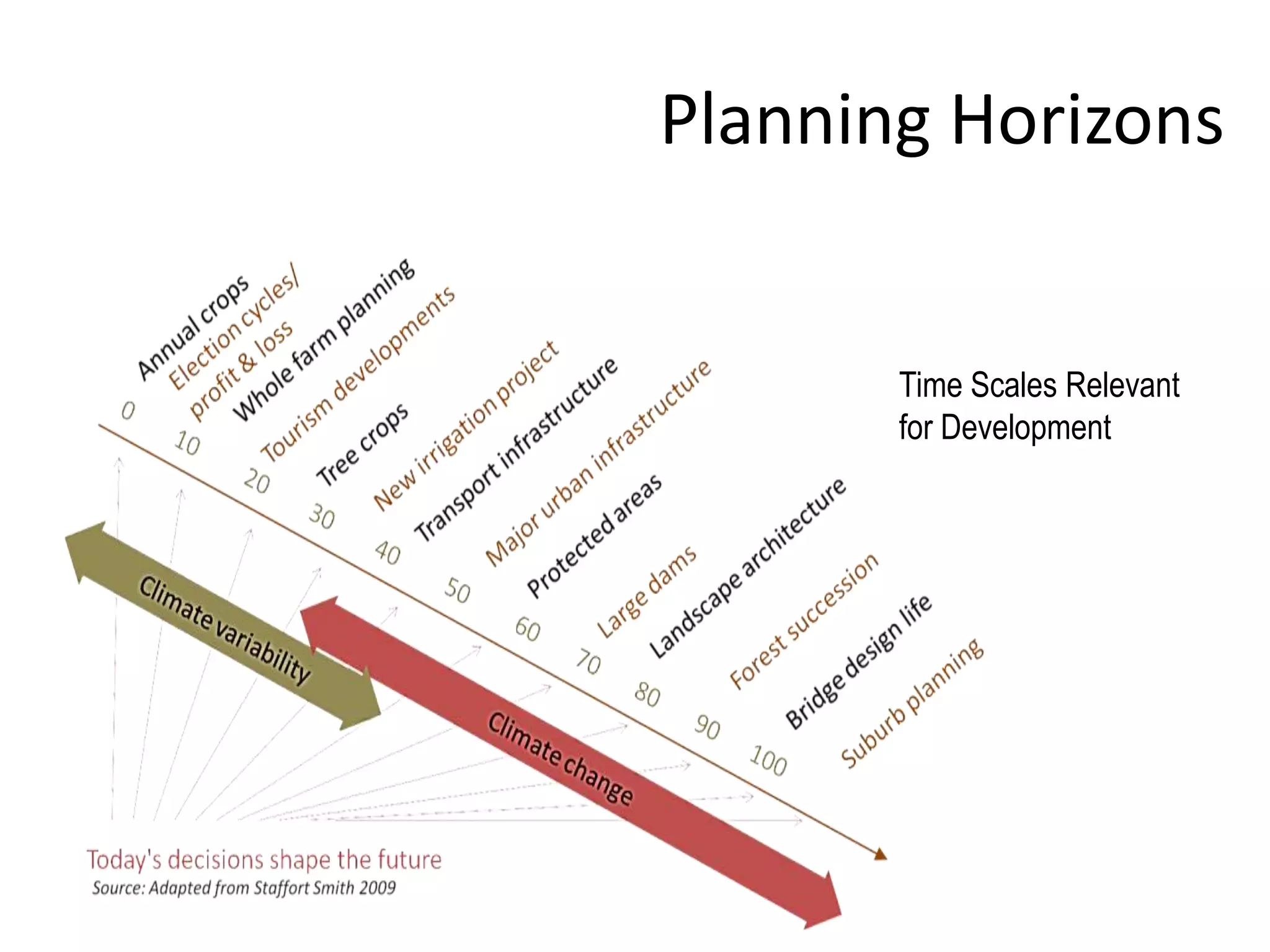 Climate Change Research Needs: Sectoral Impact Analysis, Vulnerability ...