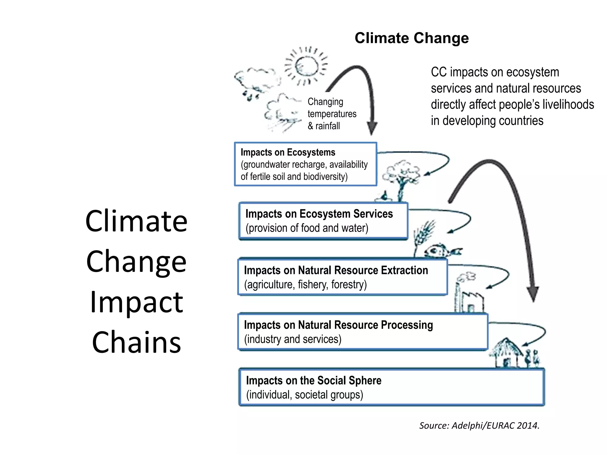 Climate Change Research Needs: Sectoral Impact Analysis, Vulnerability ...