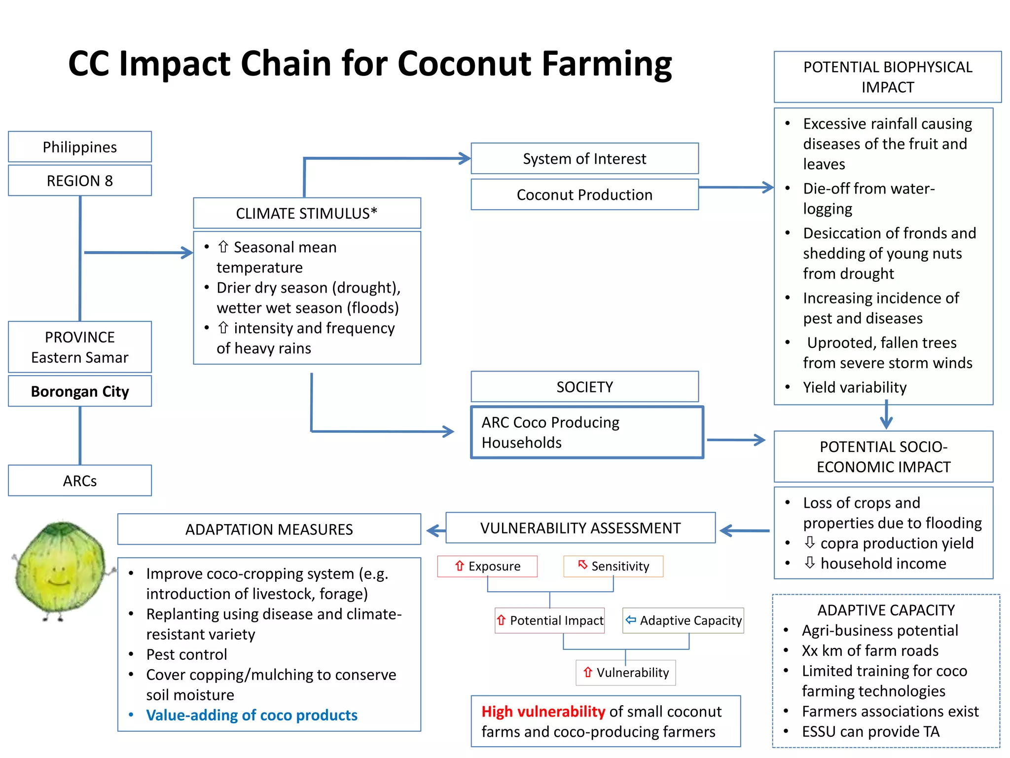 Climate Change Research Needs: Sectoral Impact Analysis, Vulnerability ...