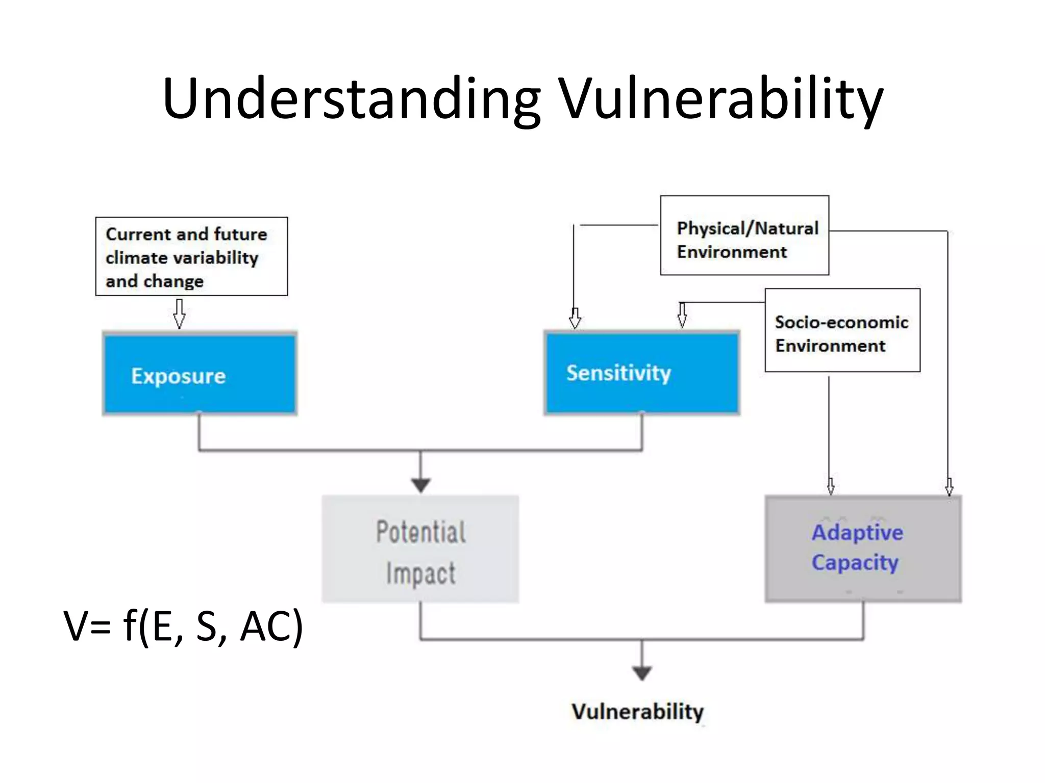 Climate Change Research Needs: Sectoral Impact Analysis, Vulnerability ...