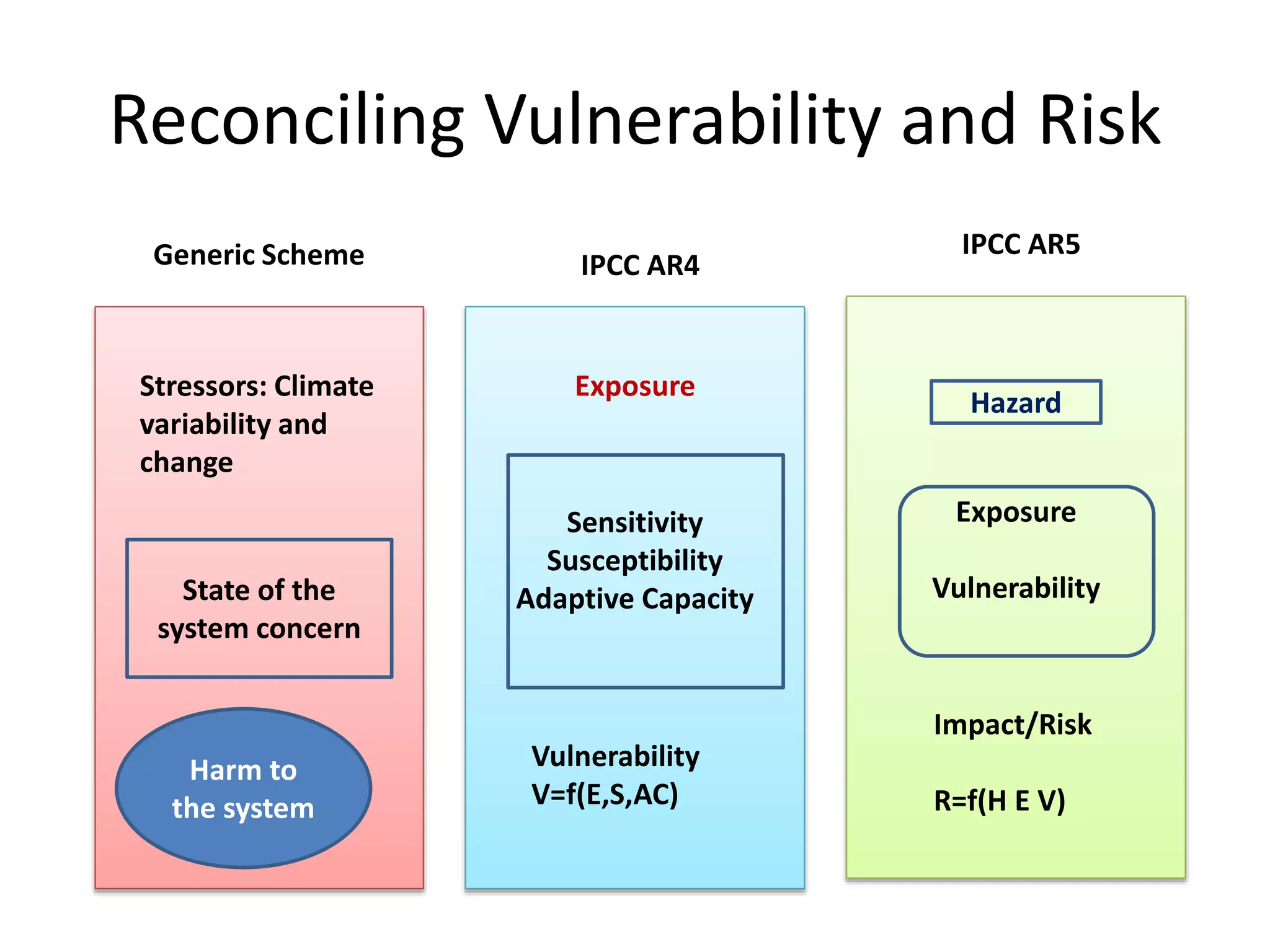 Climate Change Research Needs: Sectoral Impact Analysis, Vulnerability ...