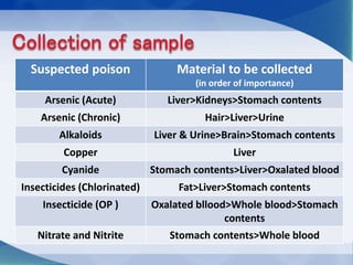 Collection, presentation and submission of specimen in cases of ...