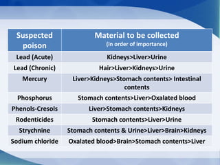 Collection, presentation and submission of specimen in cases of ...