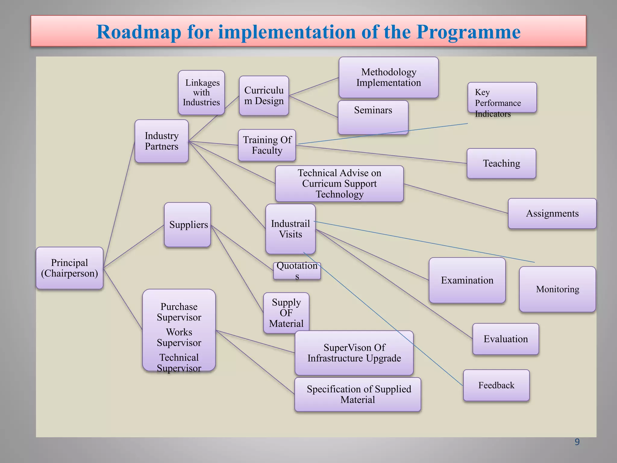 Mini project presentation on skill development | PPTX