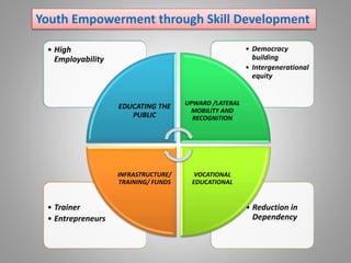 Mini project presentation on skill development | PPTX | Vocational ...