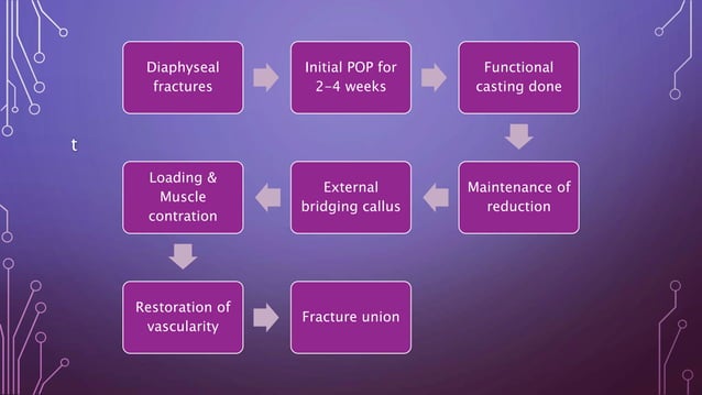 functional cast bracing -sarmiento ,ptb cast -s.senthil sailesh | PPTX