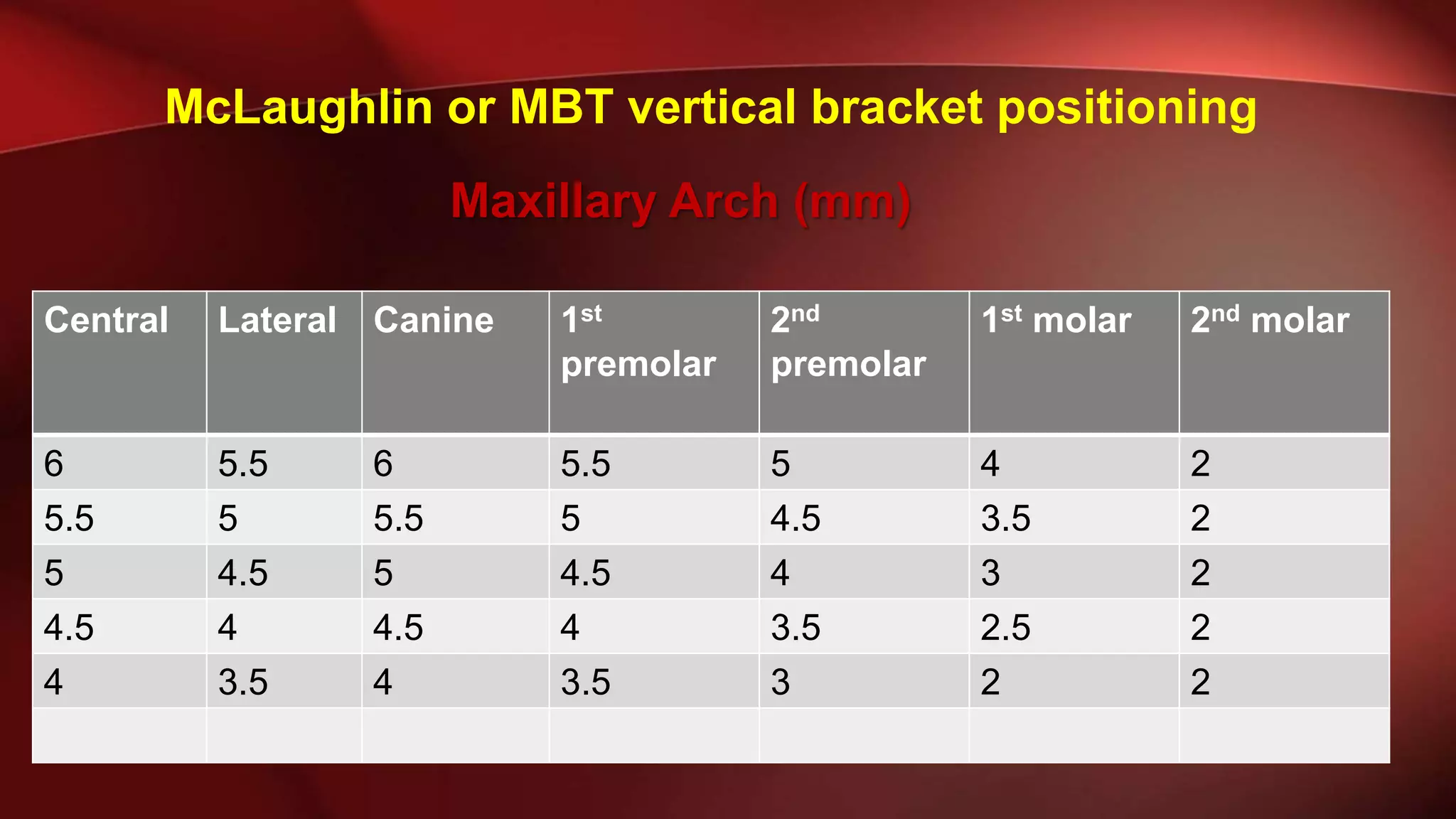 Bracket positioning | PPTX | Dental Health | Diseases and Conditions