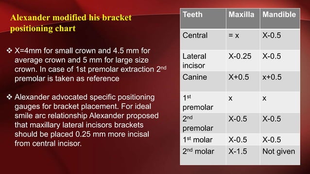 Bracket positioning | PPTX | Dental Health | Diseases and Conditions