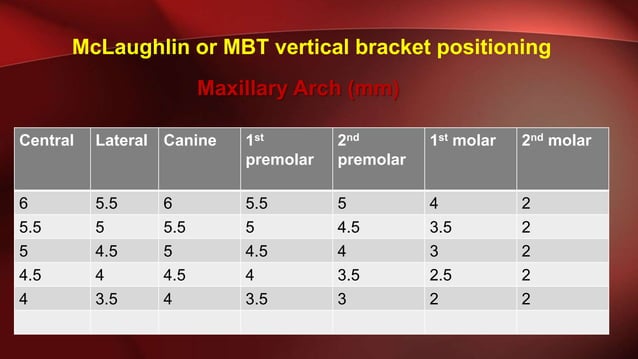 Bracket positioning | PPTX | Dental Health | Diseases and Conditions