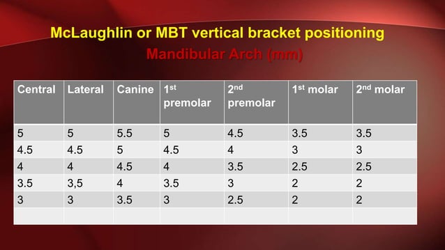 Bracket positioning | PPTX | Dental Health | Diseases and Conditions