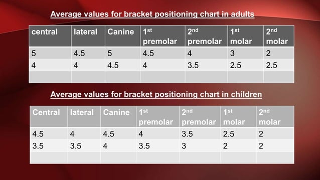 Bracket positioning | PPTX | Dental Health | Diseases and Conditions