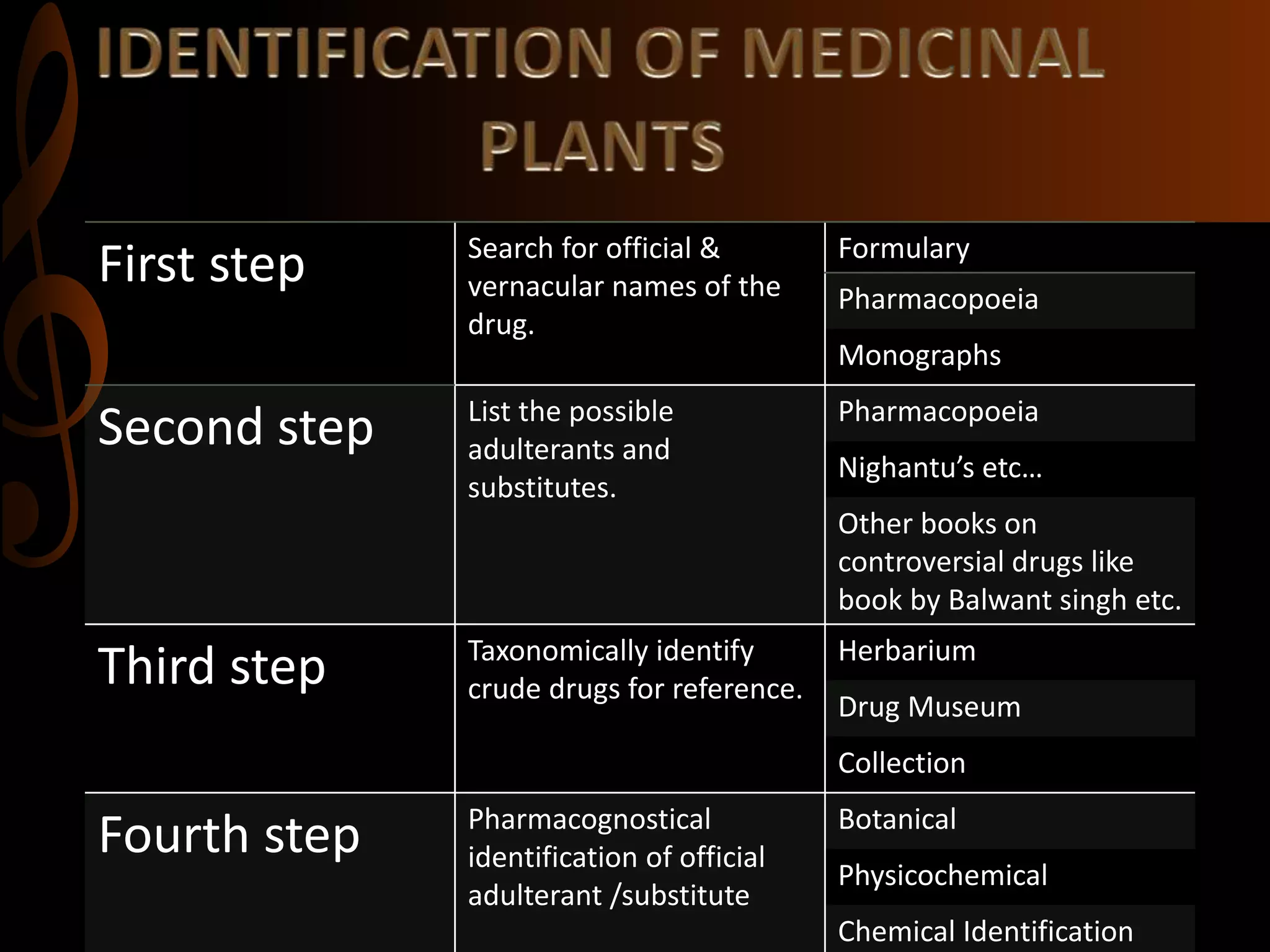 Dr.Lavanya.S.A - standardization of herbal drugs | PPTX