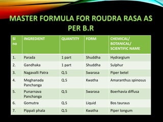 Dr.Lavanya.S.A - Roudra rasa | PPTX