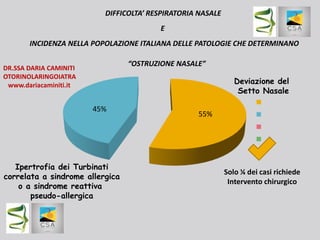 Dr.ssa Daria Caminiti - Ipertrofia dei turbinati | PPTX