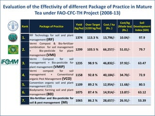 Dr. Antara Seal - 19th World Organic Congress | PPTX