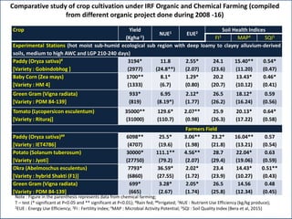 Dr. Antara Seal - 19th World Organic Congress | PPTX
