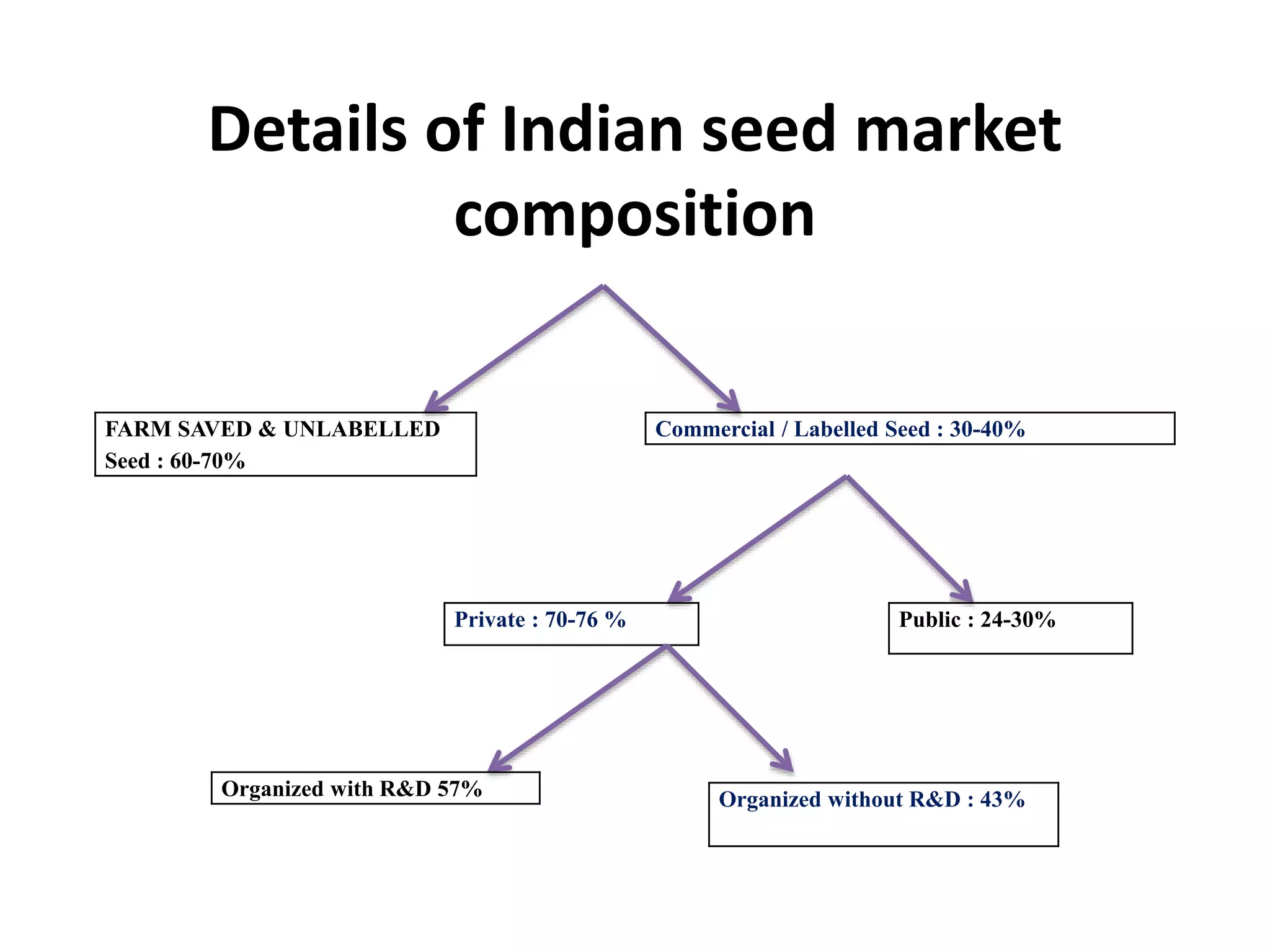 SEED PRODUCTION AND MARKETING | PPTX
