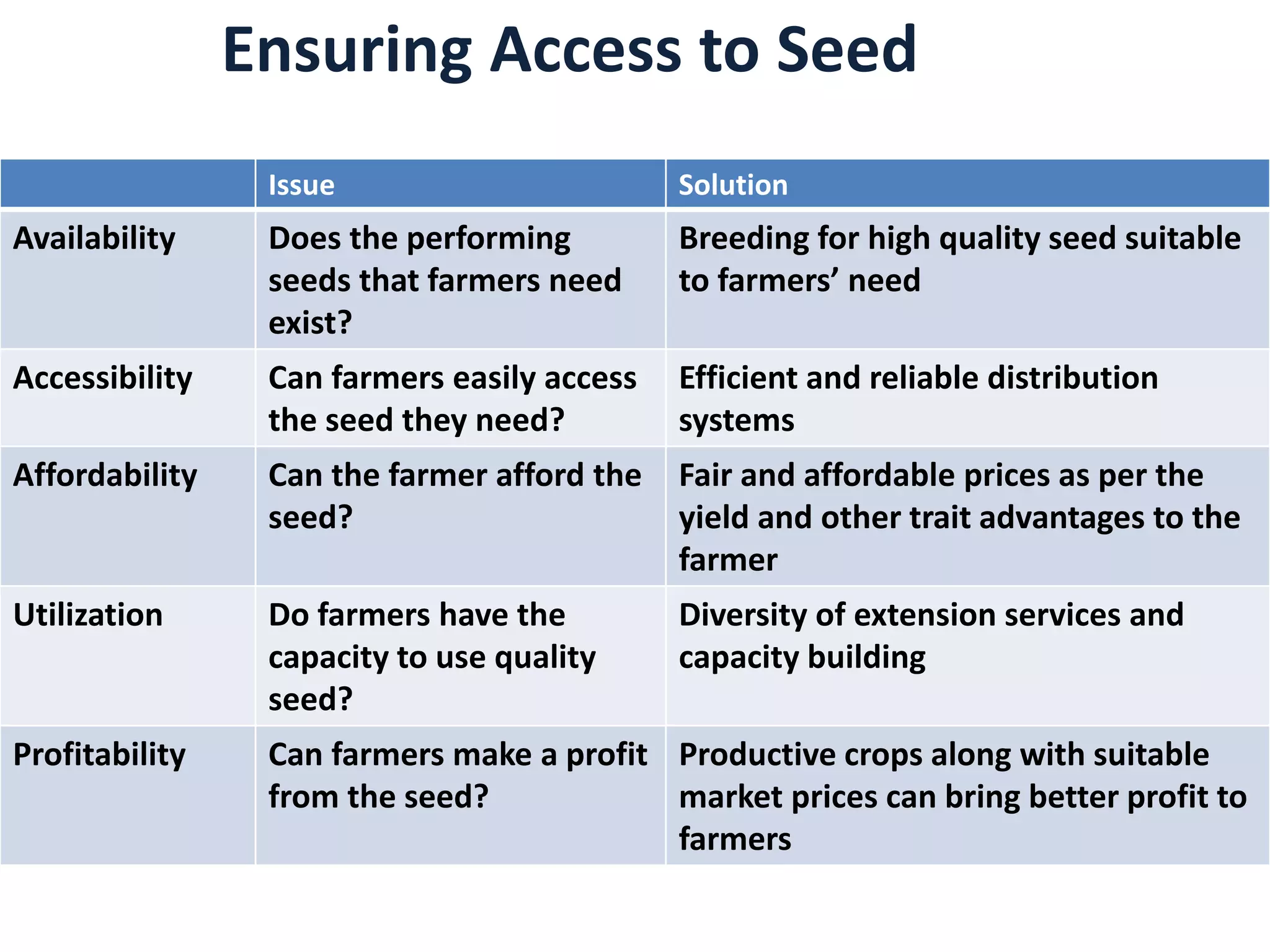 SEED PRODUCTION AND MARKETING | PPTX