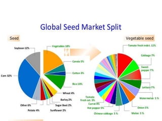 SEED PRODUCTION AND MARKETING | PPTX