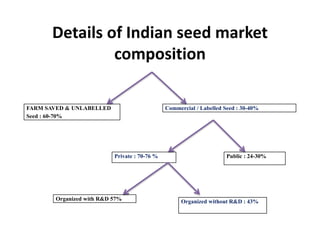 SEED PRODUCTION AND MARKETING | PPTX