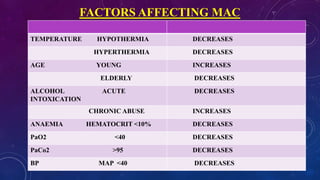 Dr.shmruti inhaled anaesthetics | PPTX