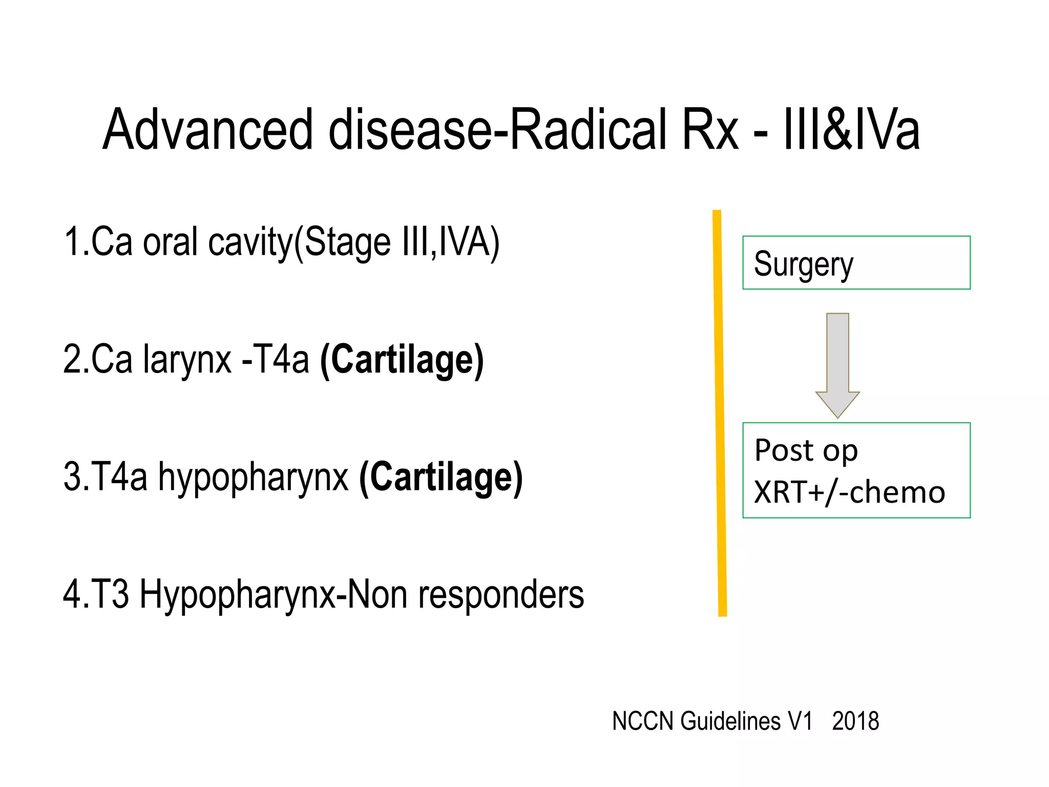 Role of Post-op Radiotherapy in Head and Neck Cancers | PPTX