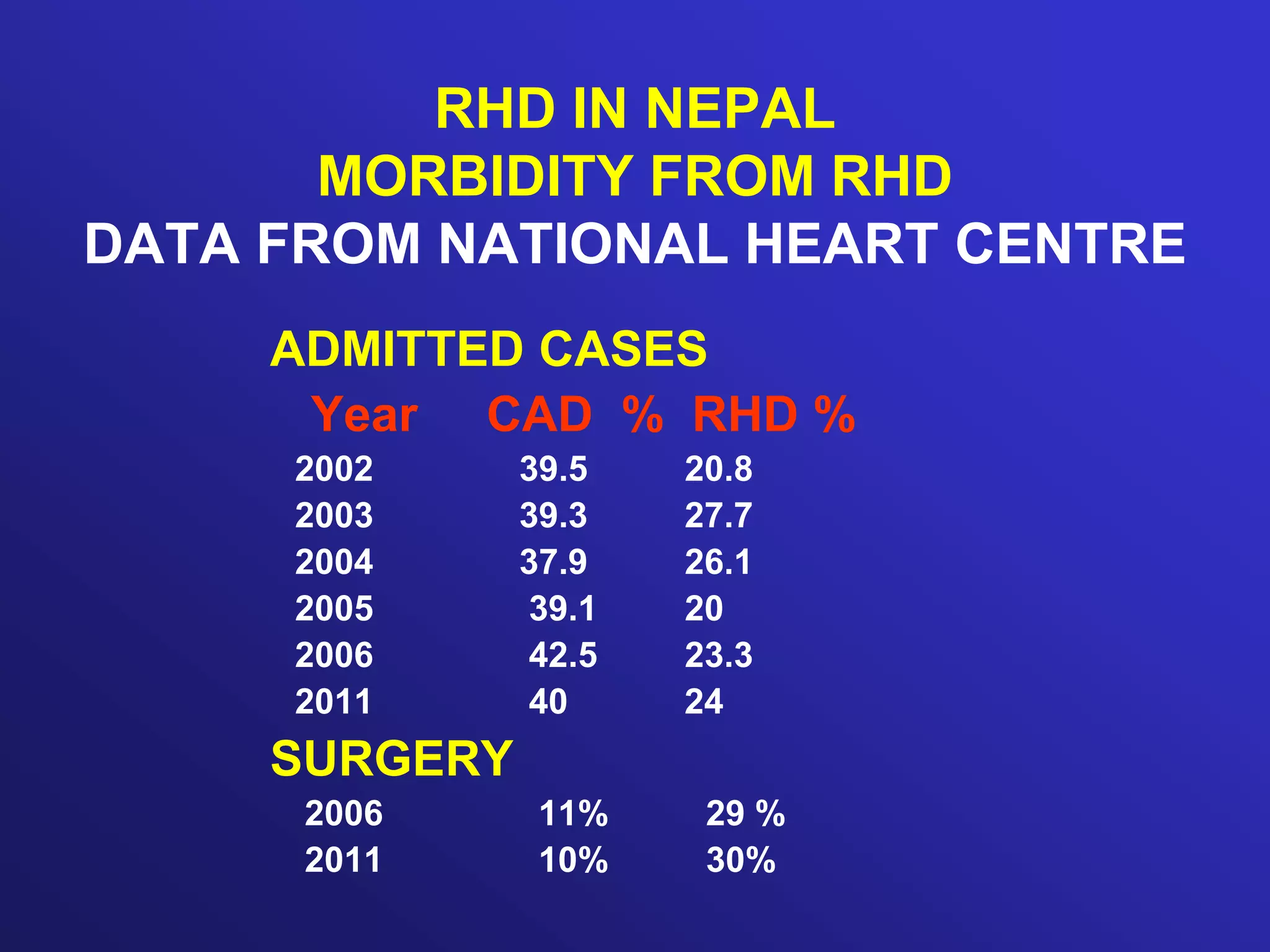PREVENTION AND CONTROL OF RHD IN NEPAL | PPT