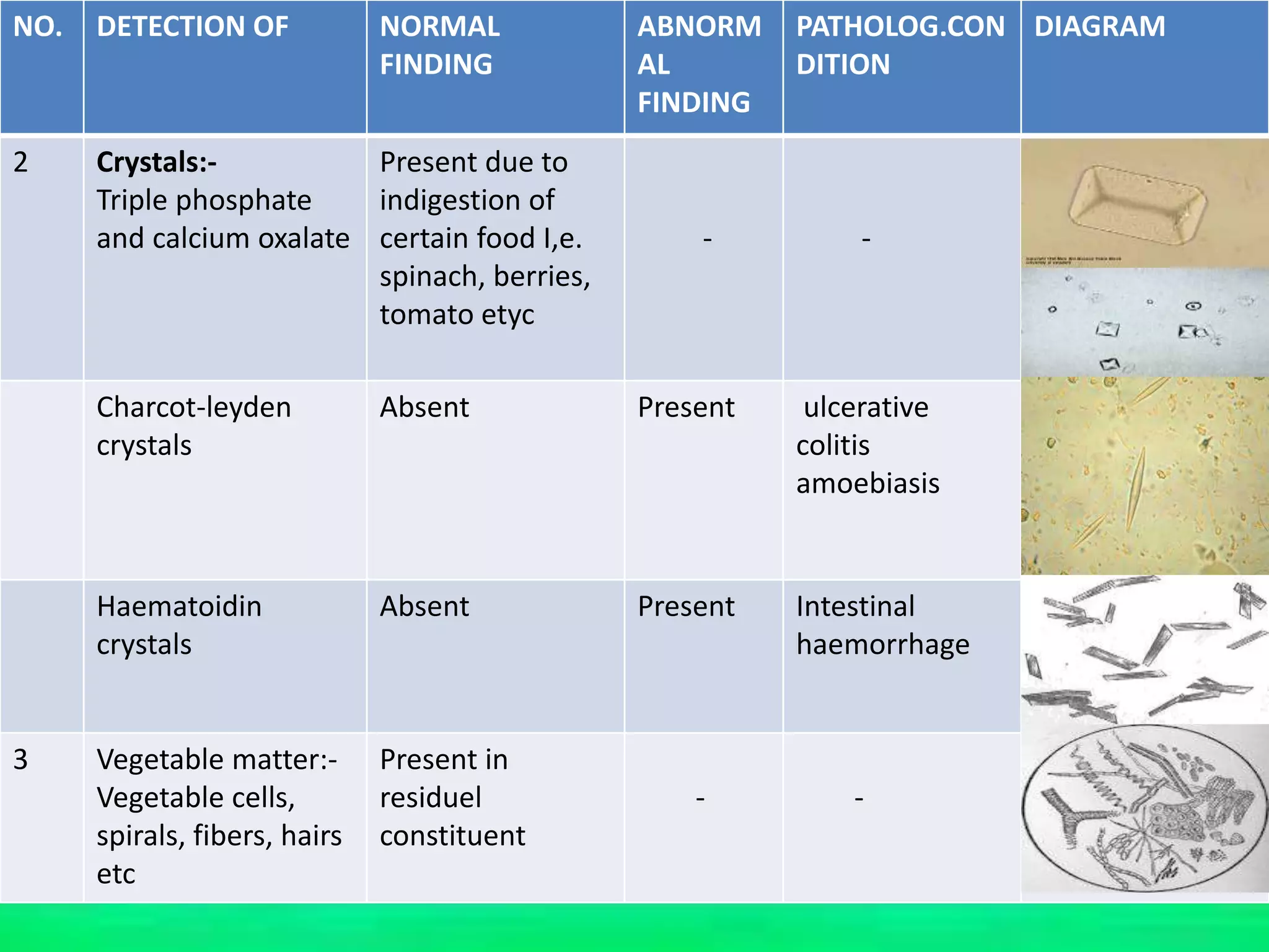 Stool Examination for Routine Practice | PPTX