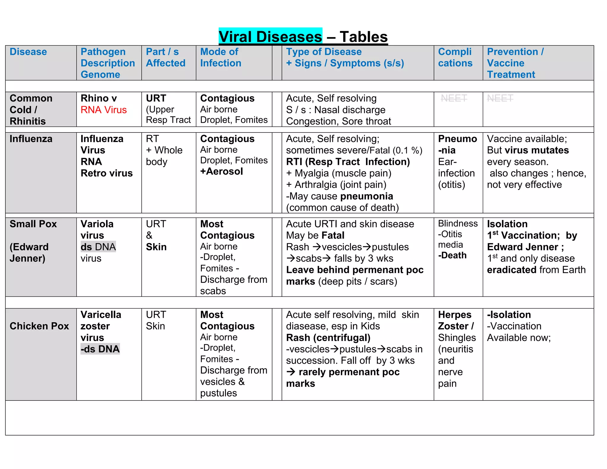 Viral Diseases Table HHD (2) CRACK NEET with Dr. Sheth | PDF