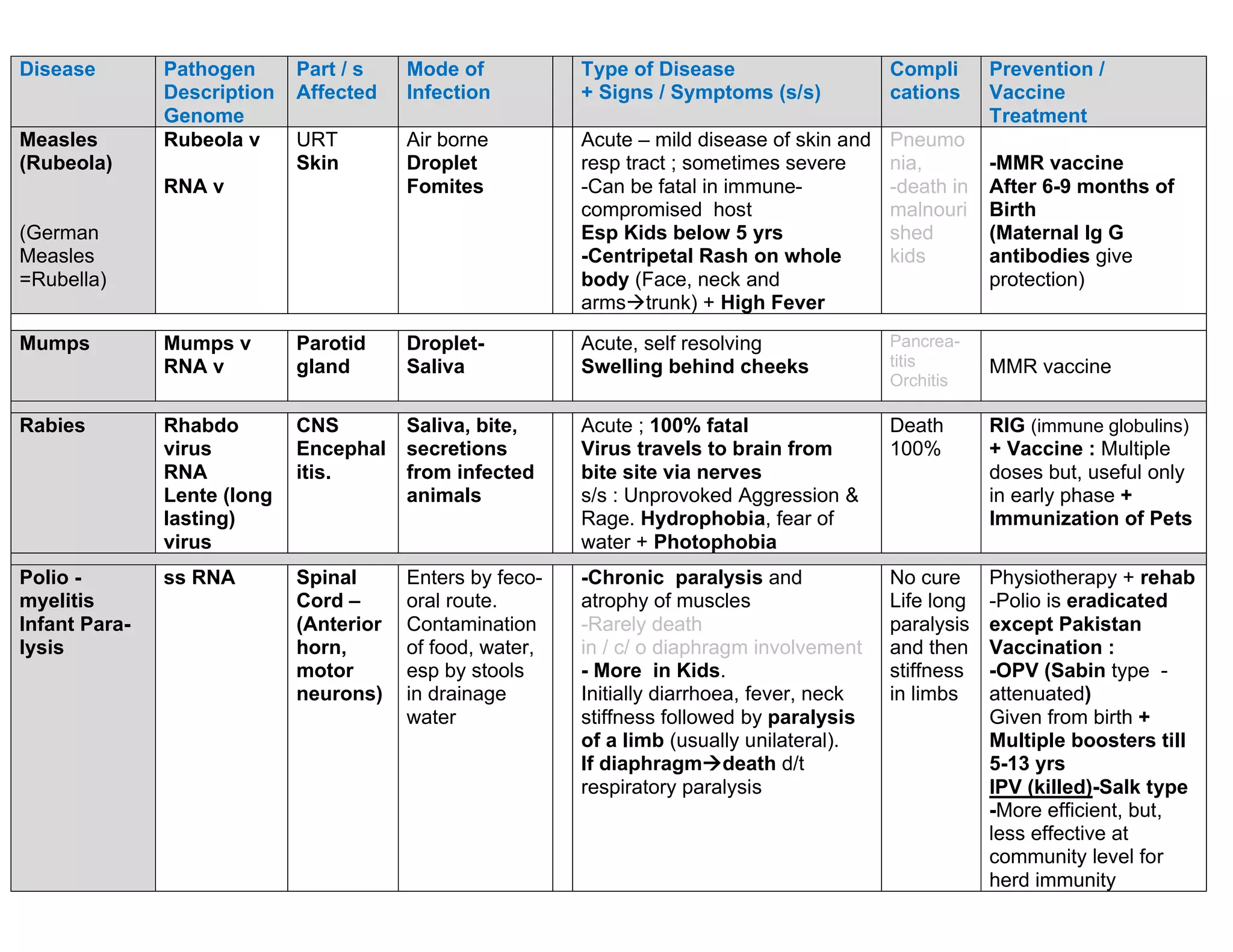 Viral Diseases Table HHD (2) CRACK NEET with Dr. Sheth | PDF