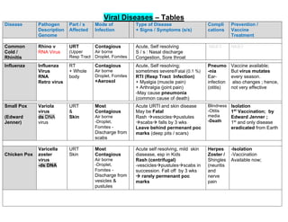 Viral Diseases Table HHD (2) CRACK NEET with Dr. Sheth | PPT