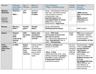Viral Diseases Table HHD (2) CRACK NEET with Dr. Sheth | PPT