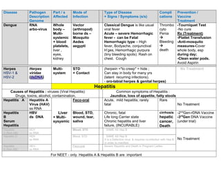 Viral Diseases Table HHD (2) CRACK NEET with Dr. Sheth | PPT
