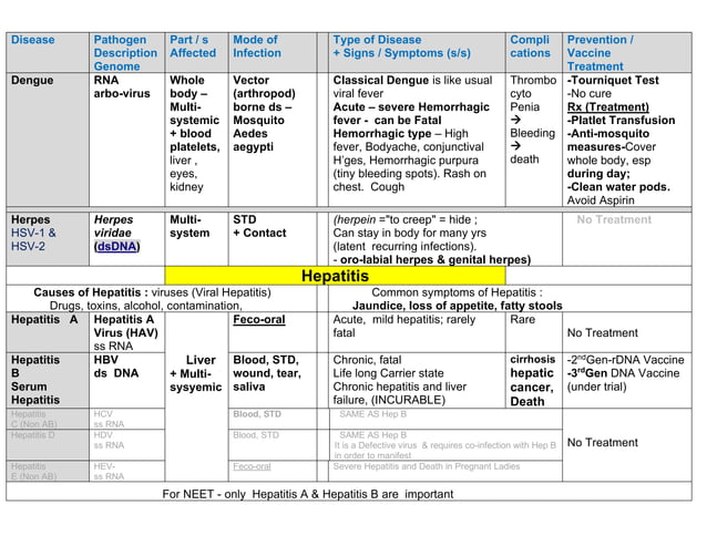 Viral Diseases Table HHD (2) CRACK NEET with Dr. Sheth | PPT