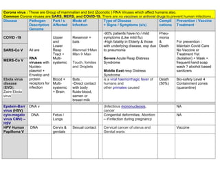 Viral Diseases Table HHD (2) CRACK NEET with Dr. Sheth | PPT