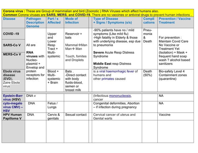 Viral Diseases Table HHD (2) CRACK NEET with Dr. Sheth | PPT