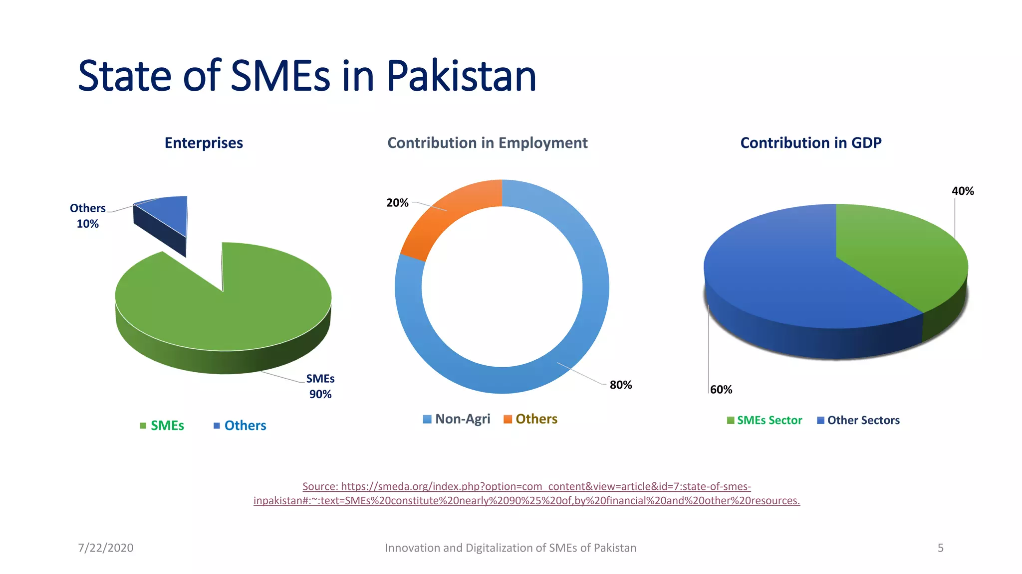 innovation and digital transformation of SMEs of Pakistan | PDF
