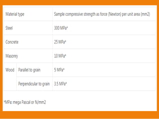 Dr. Subash.T- Module-1_Construction materials | PDF
