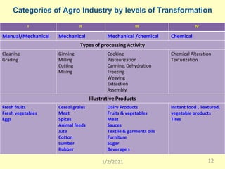 Opportunities & Challenges in Food Processing and Value Addition | PPT