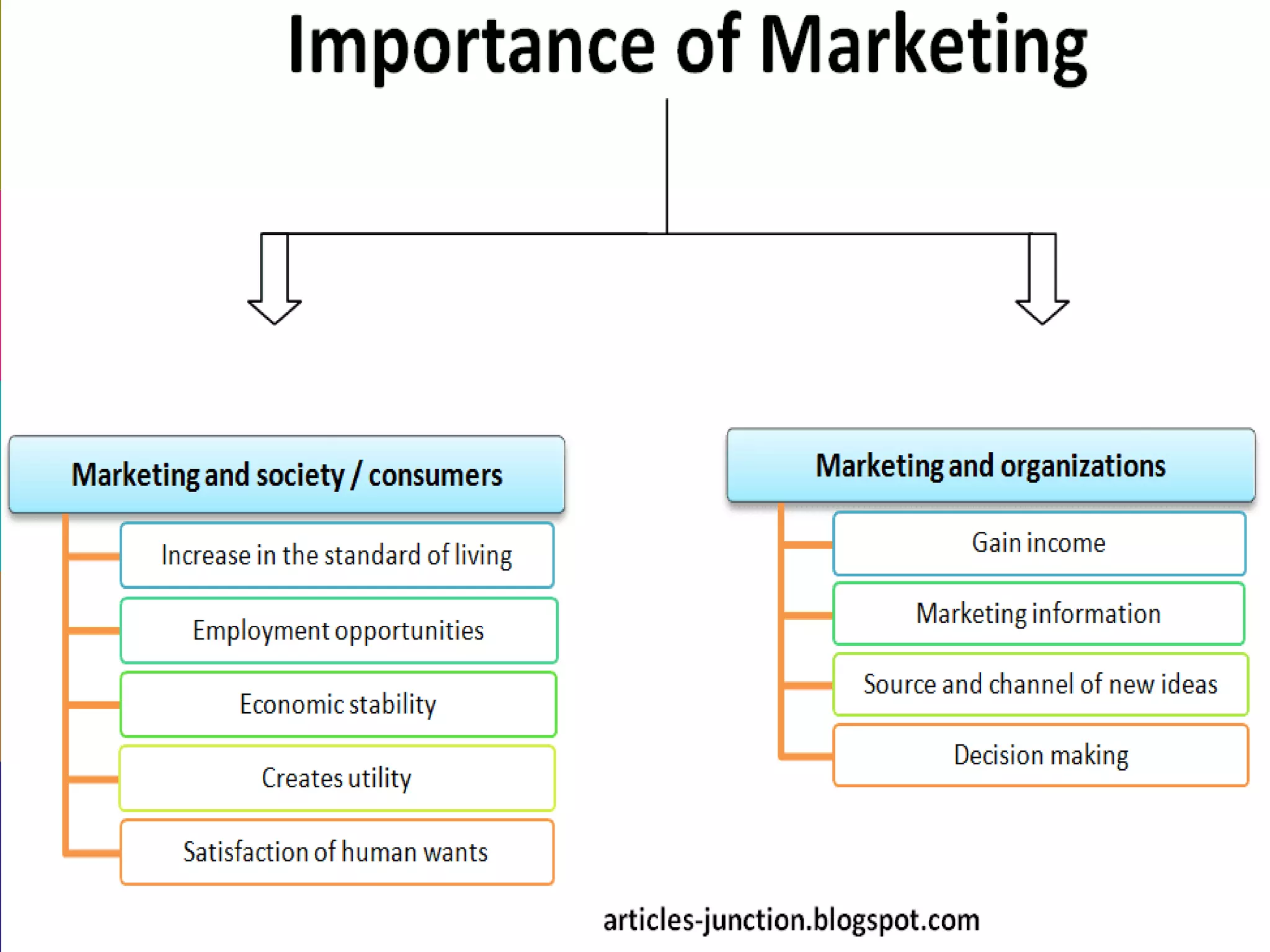 Fundamentals of marketing | PPT
