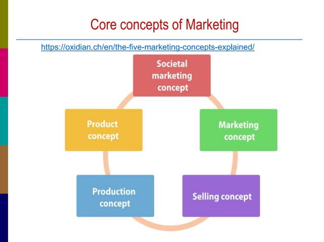Fundamentals of marketing | PPT | Marketing and Advertising | Business