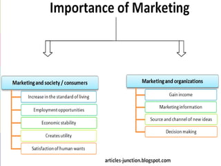 Fundamentals of marketing | PPT