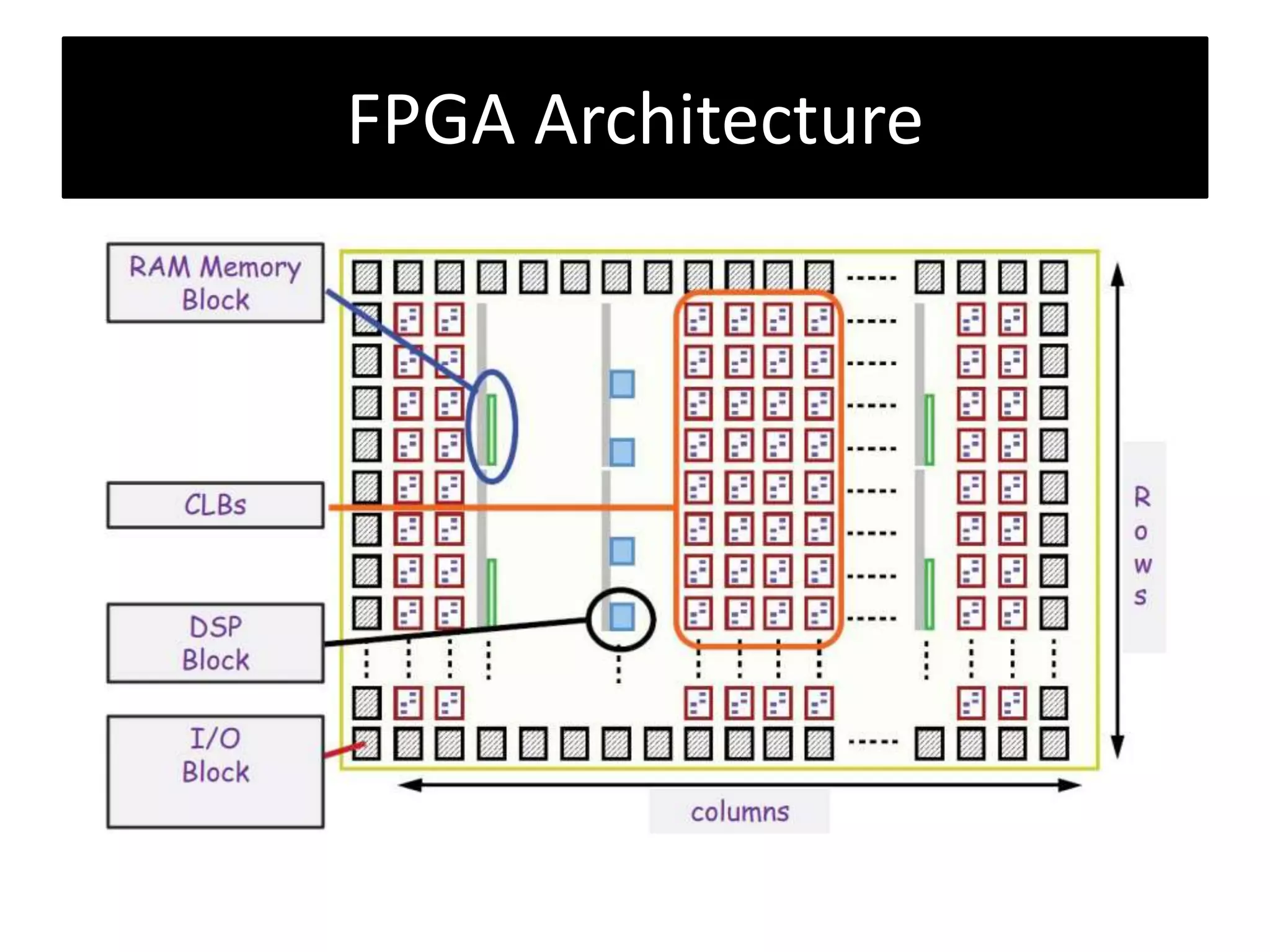 Dr.s.shiyamala fpga ppt | PPTX
