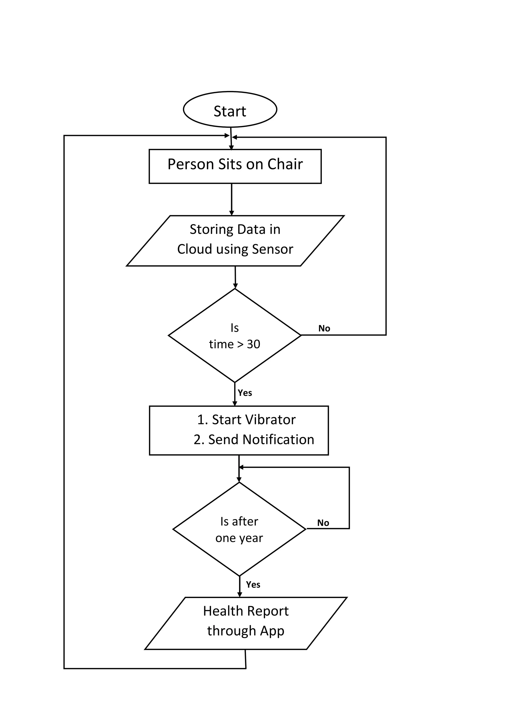 Flowchart | PDF