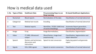Medical Data Analysis | PPTX