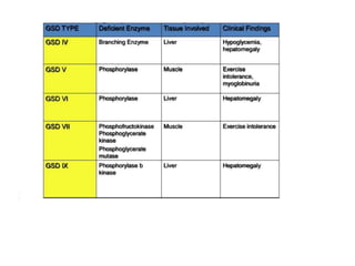 Glycogen Storage Disease | PPTX